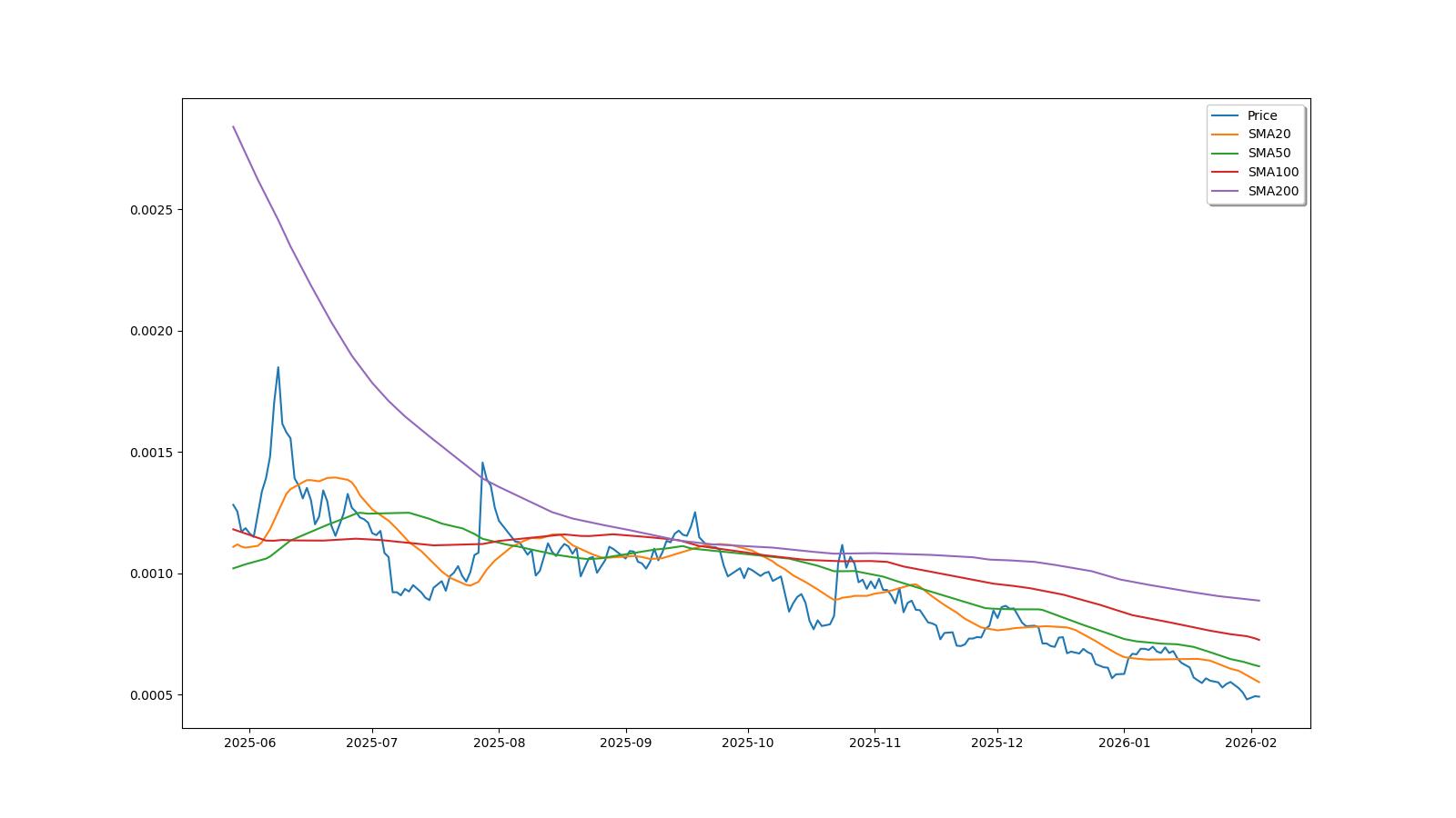PUFF Simple Moving Averages