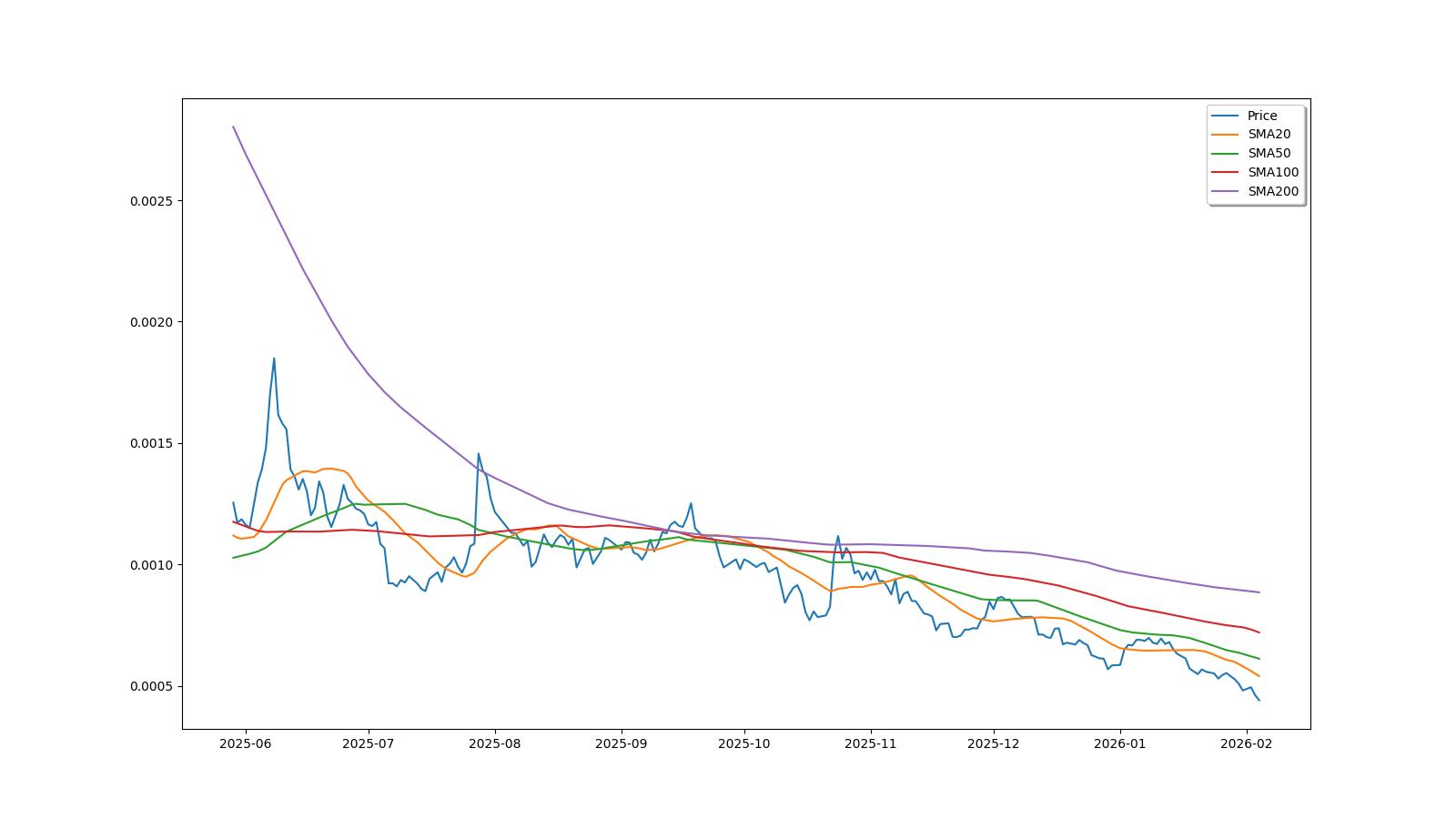PUFF Simple Moving Averages