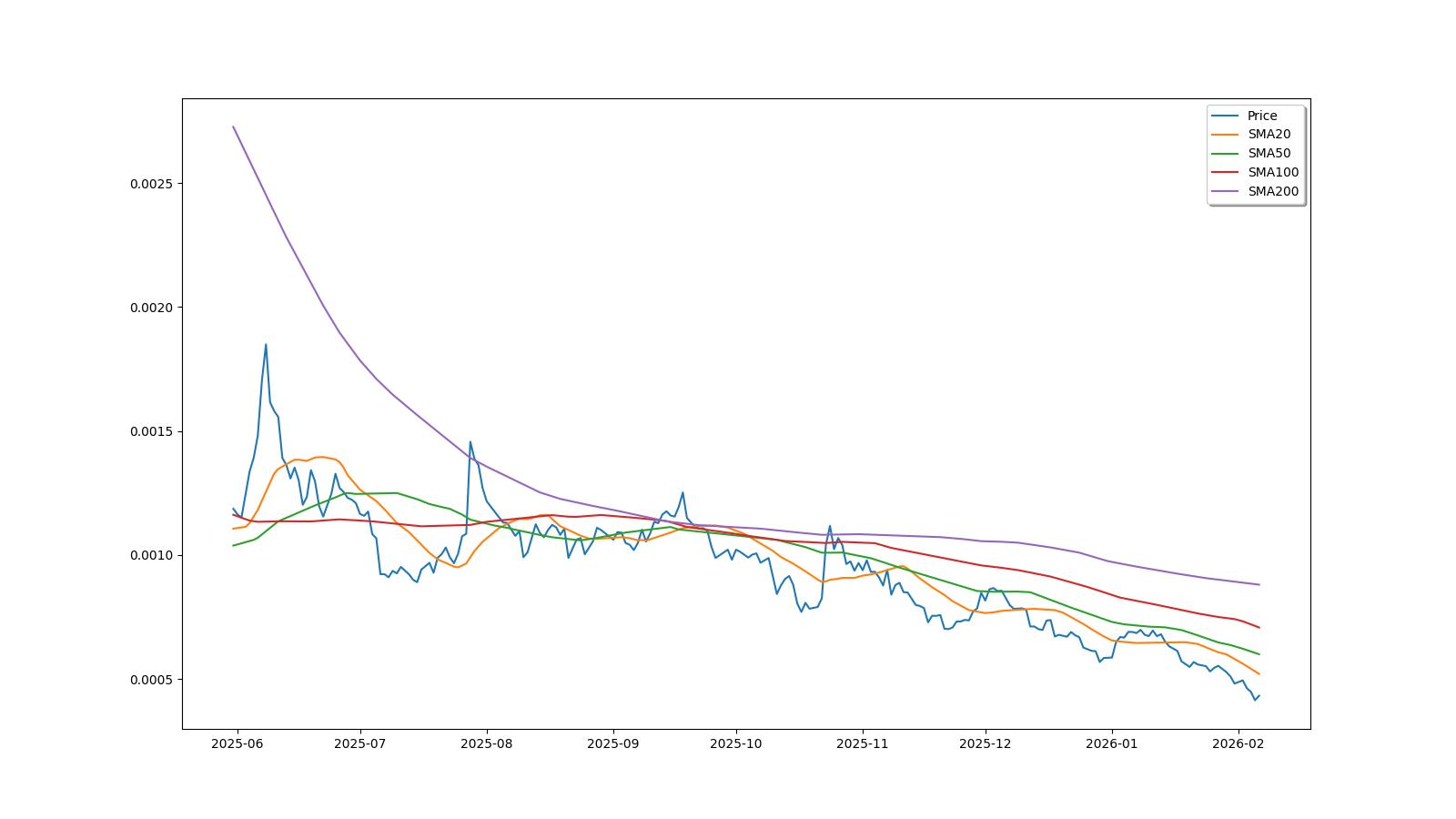 PUFF Simple Moving Averages