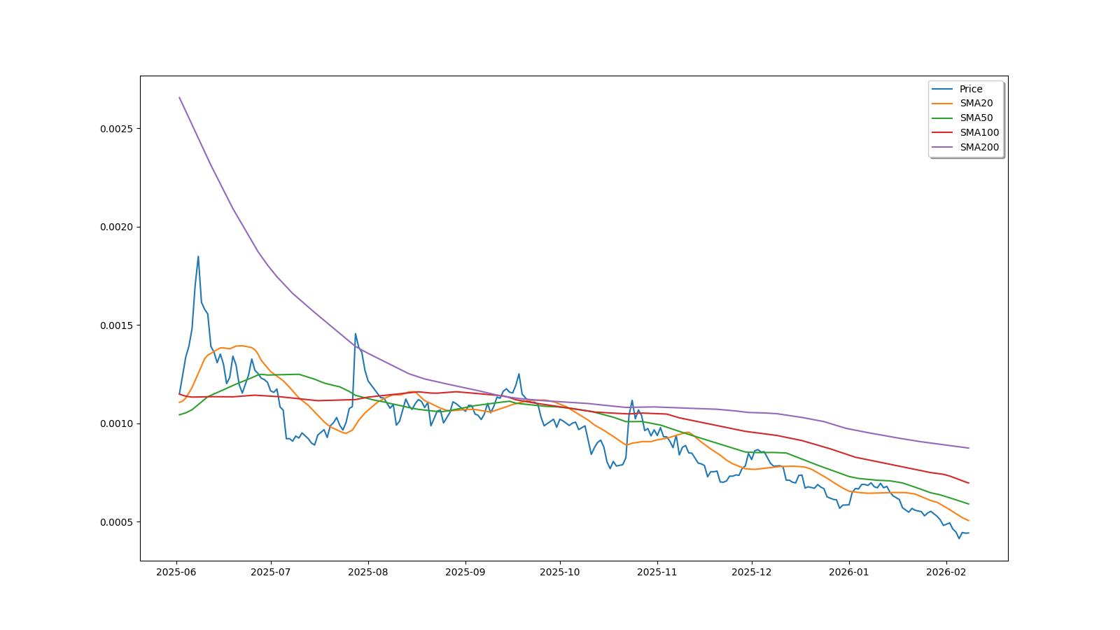 PUFF Simple Moving Averages
