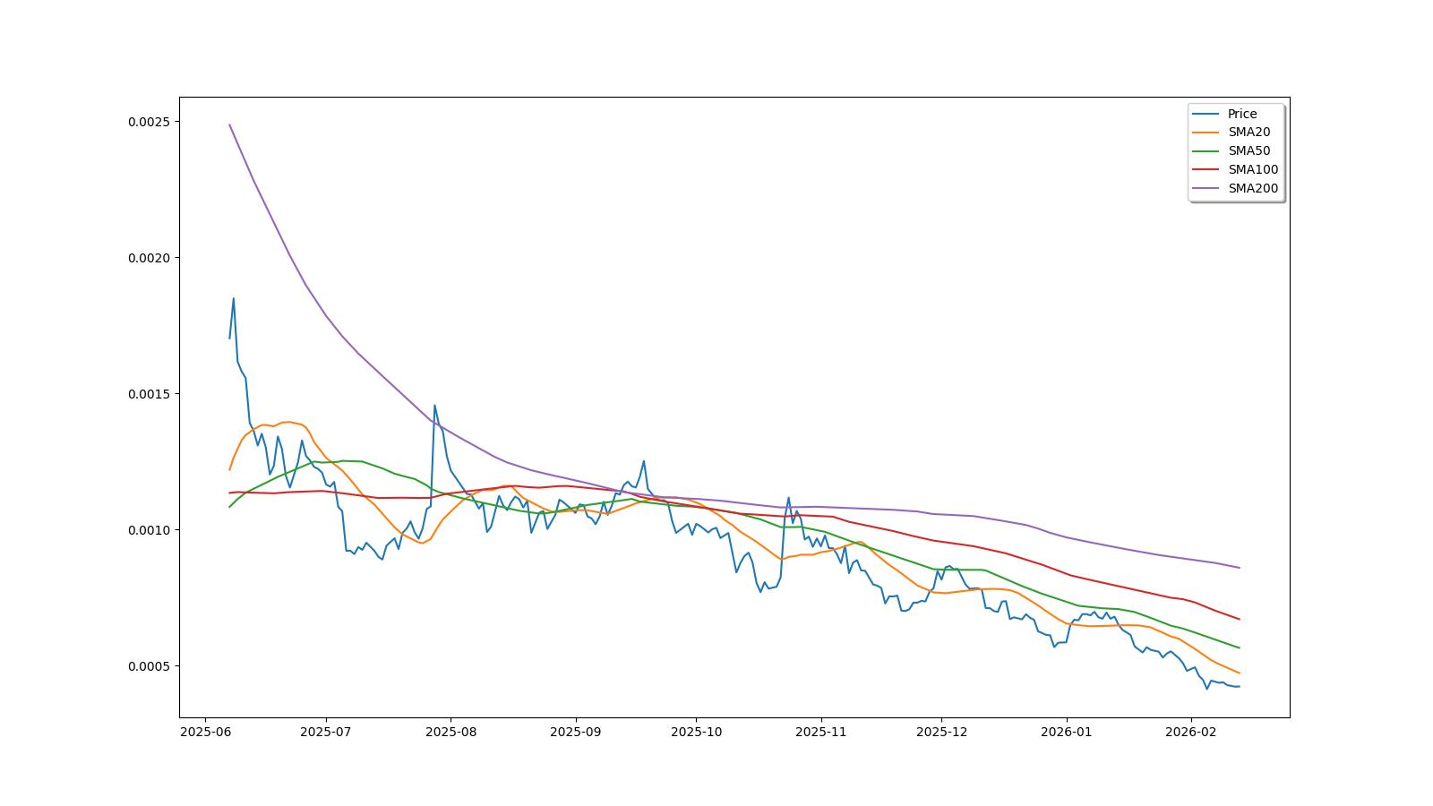 PUFF Simple Moving Averages