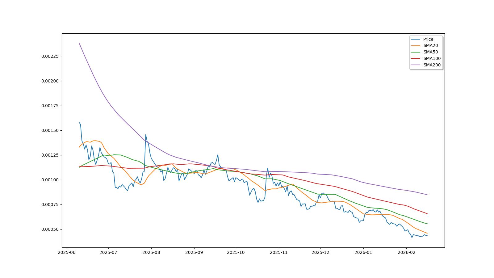 PUFF Simple Moving Averages