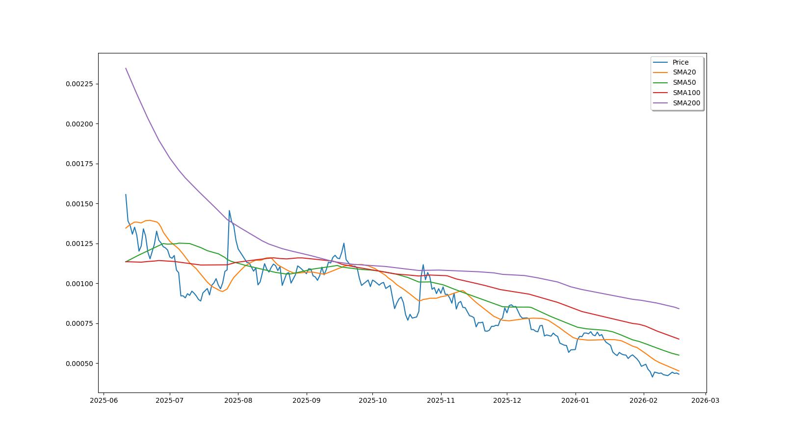 PUFF Simple Moving Averages