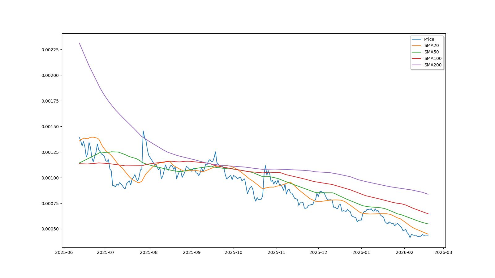 PUFF Simple Moving Averages