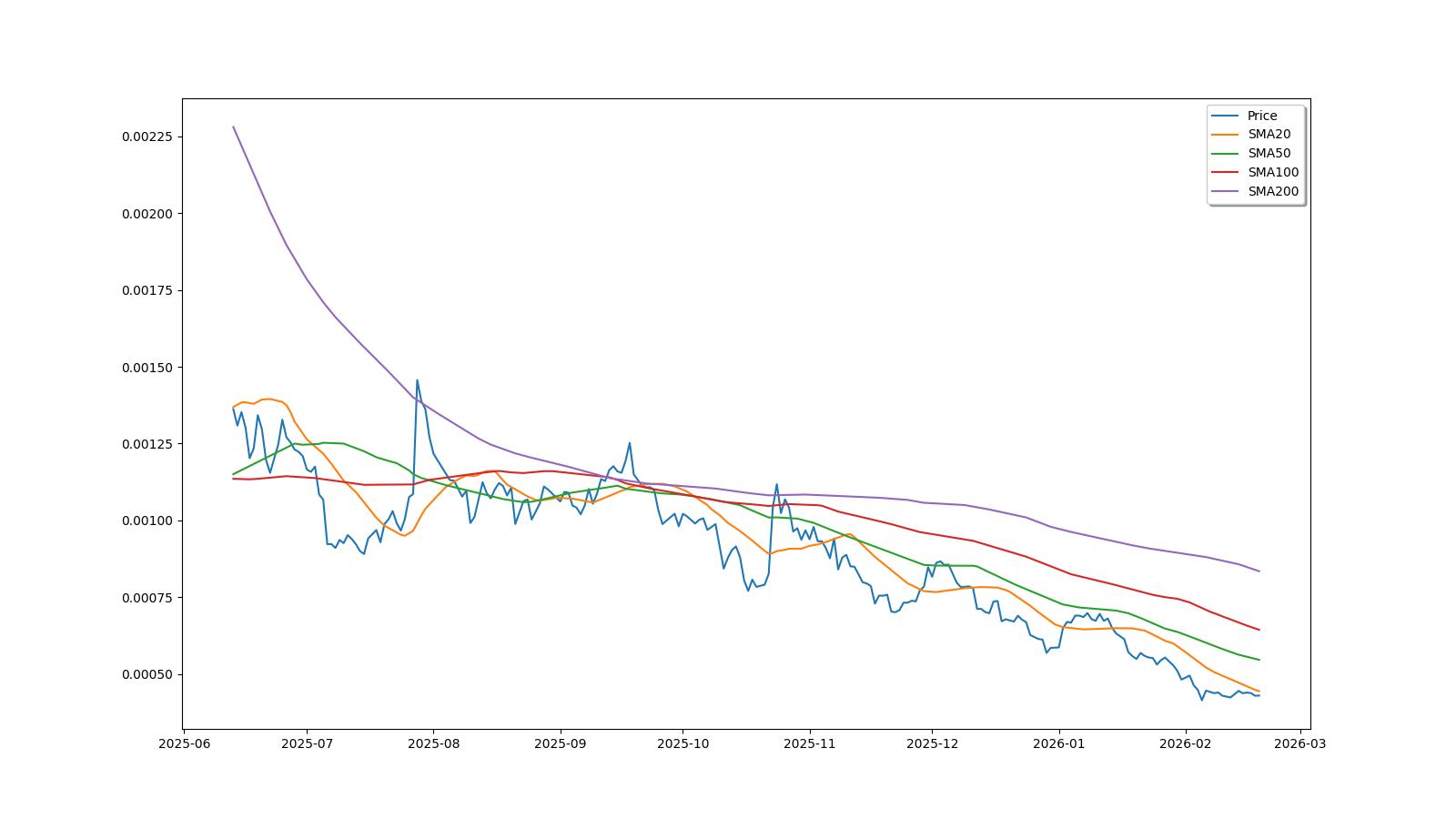 PUFF Simple Moving Averages