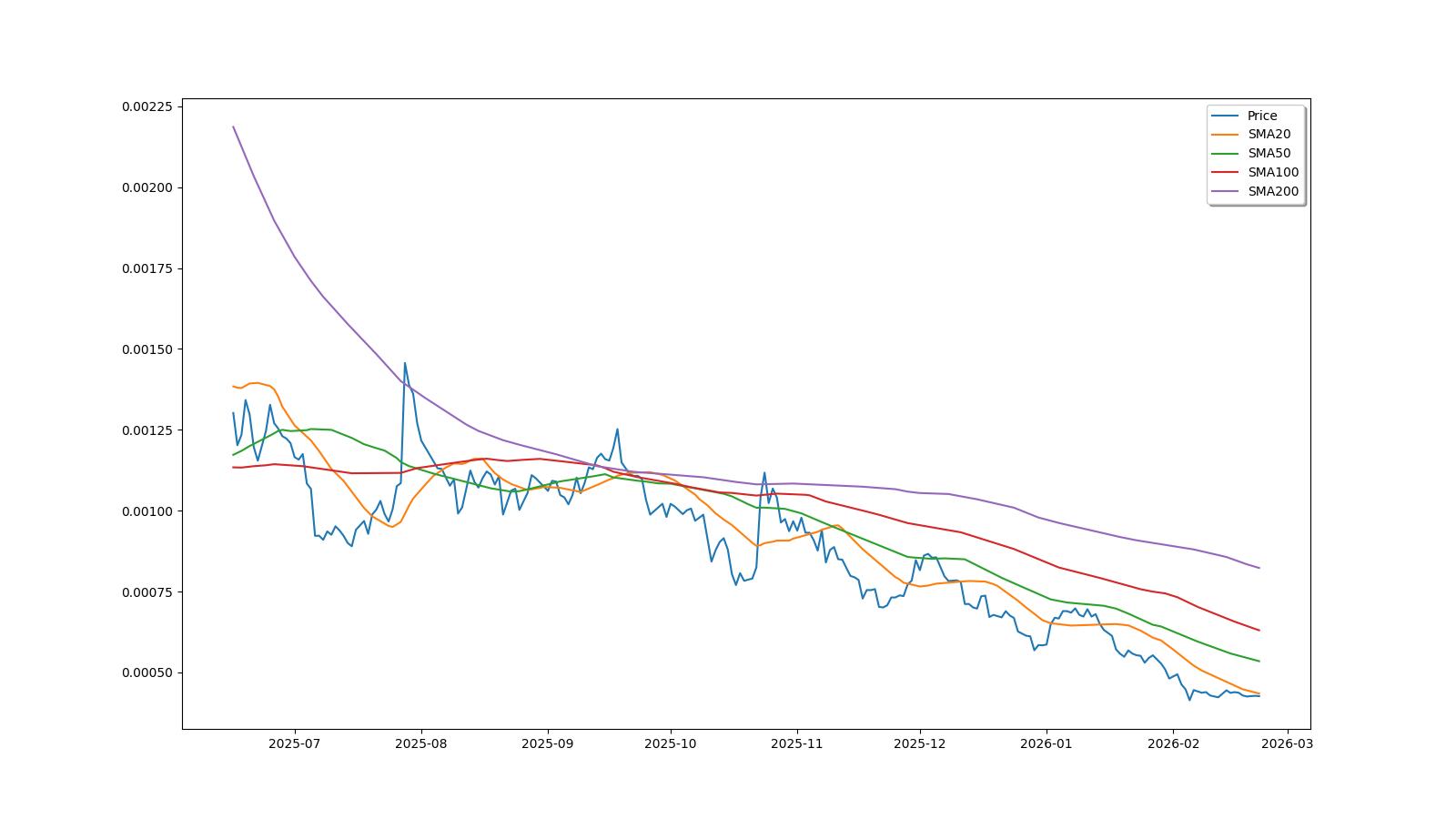 PUFF Simple Moving Averages