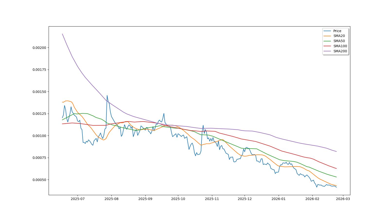 PUFF Simple Moving Averages