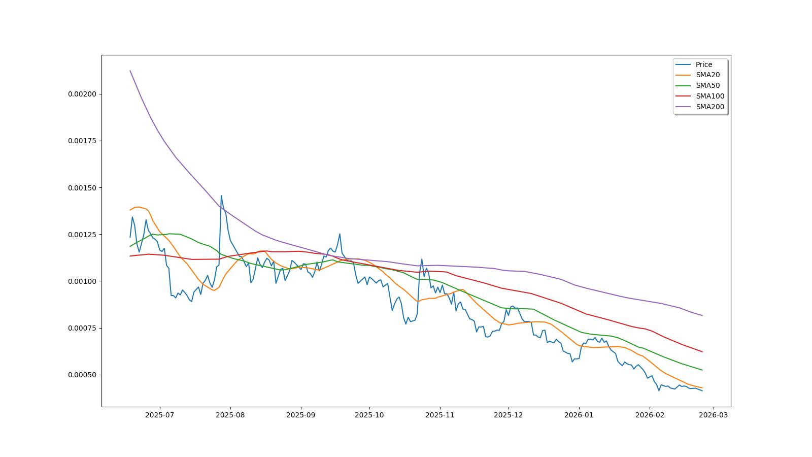 PUFF Simple Moving Averages