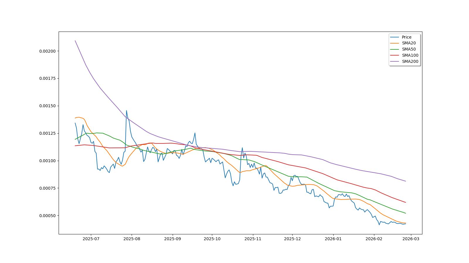 PUFF Simple Moving Averages