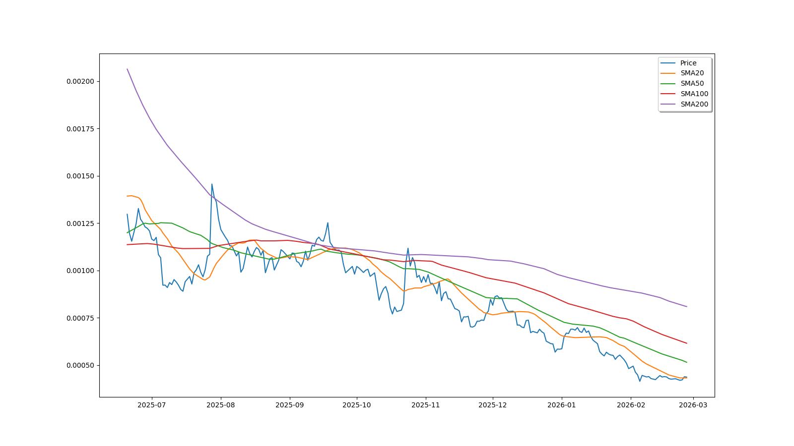 PUFF Simple Moving Averages