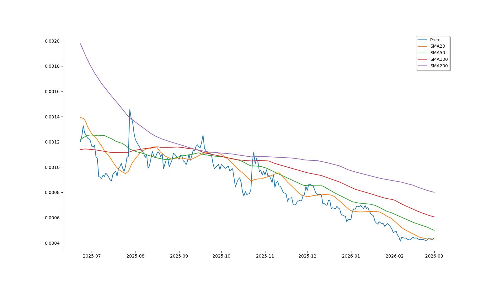 PUFF Simple Moving Averages