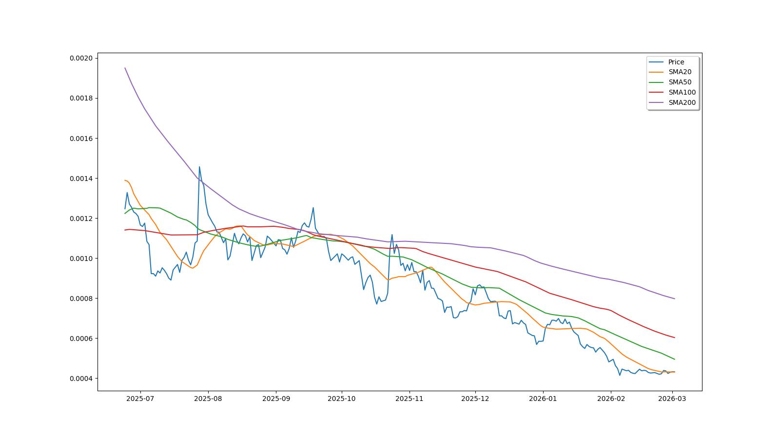 PUFF Simple Moving Averages