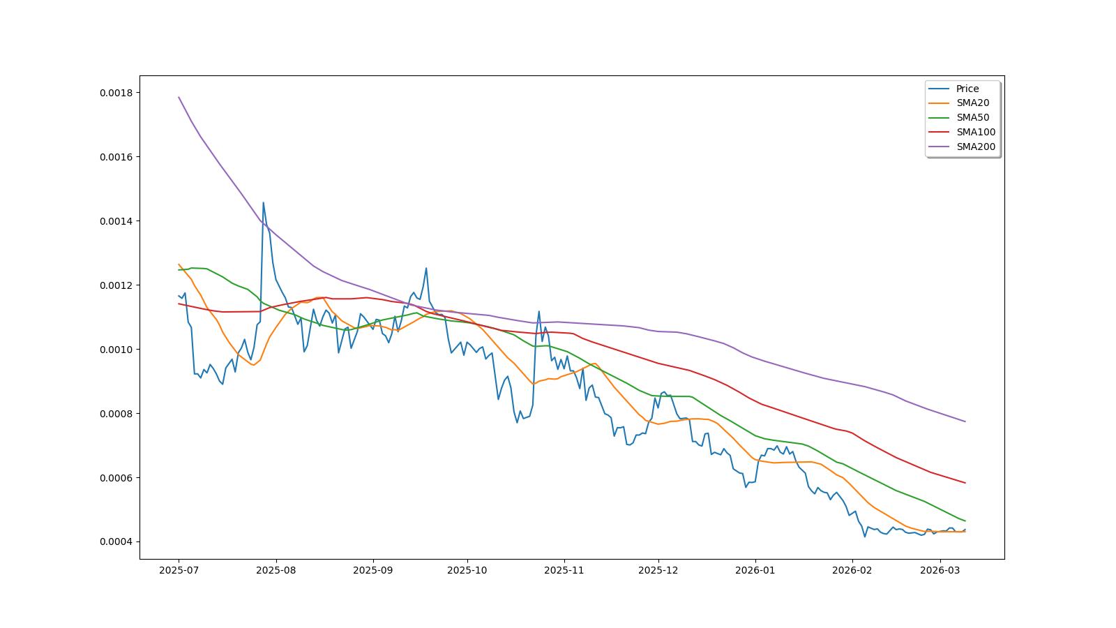 PUFF Simple Moving Averages