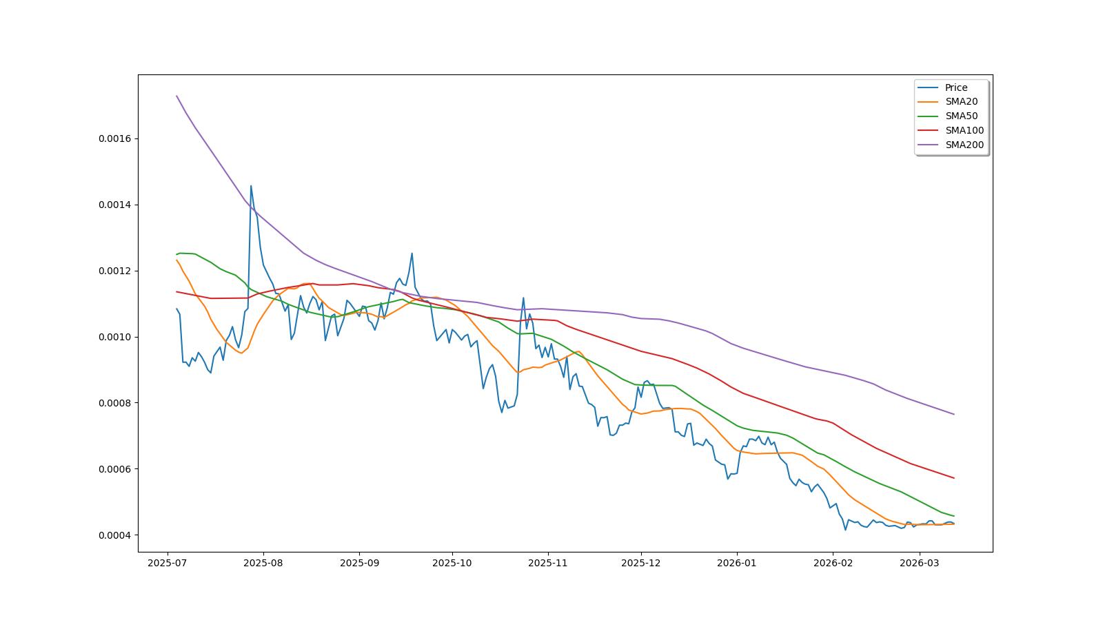 PUFF Simple Moving Averages