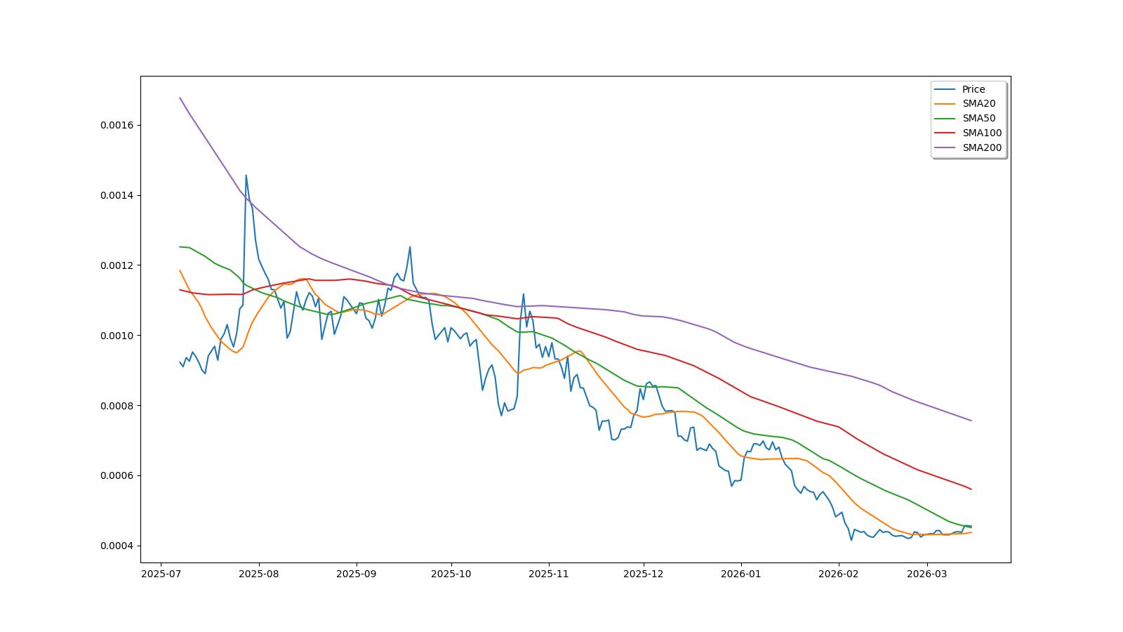 PUFF Simple Moving Averages