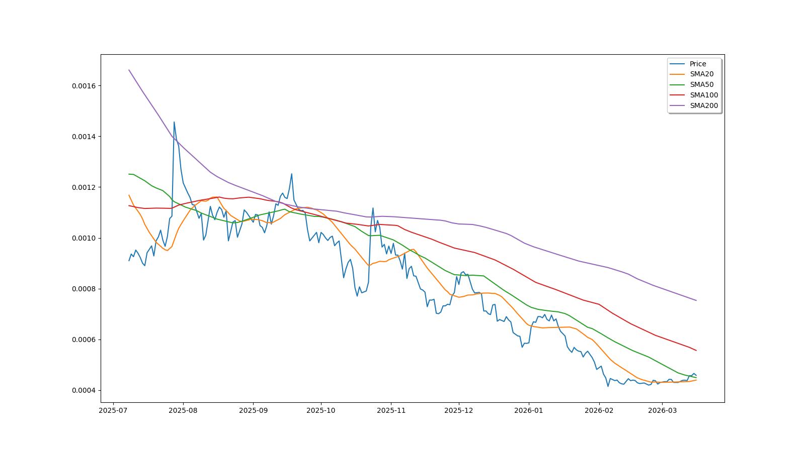 PUFF Simple Moving Averages