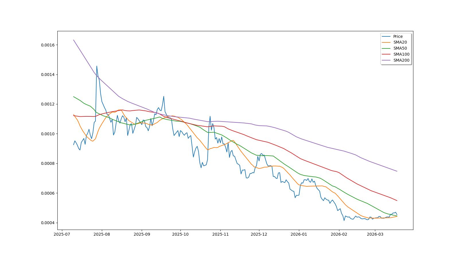 PUFF Simple Moving Averages