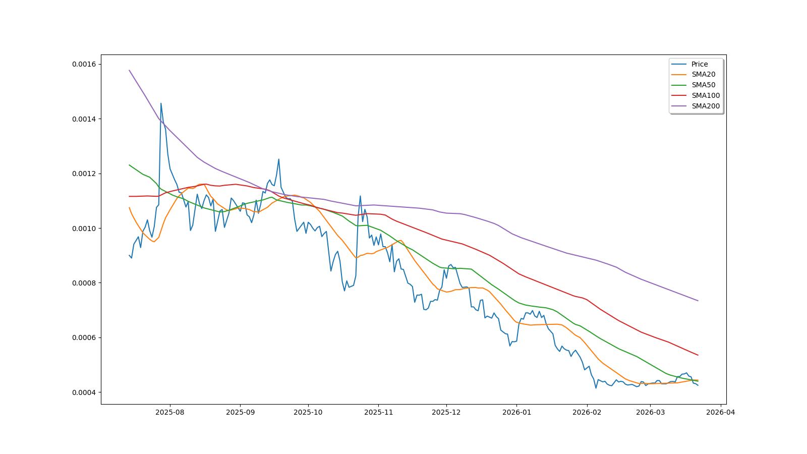 PUFF Simple Moving Averages