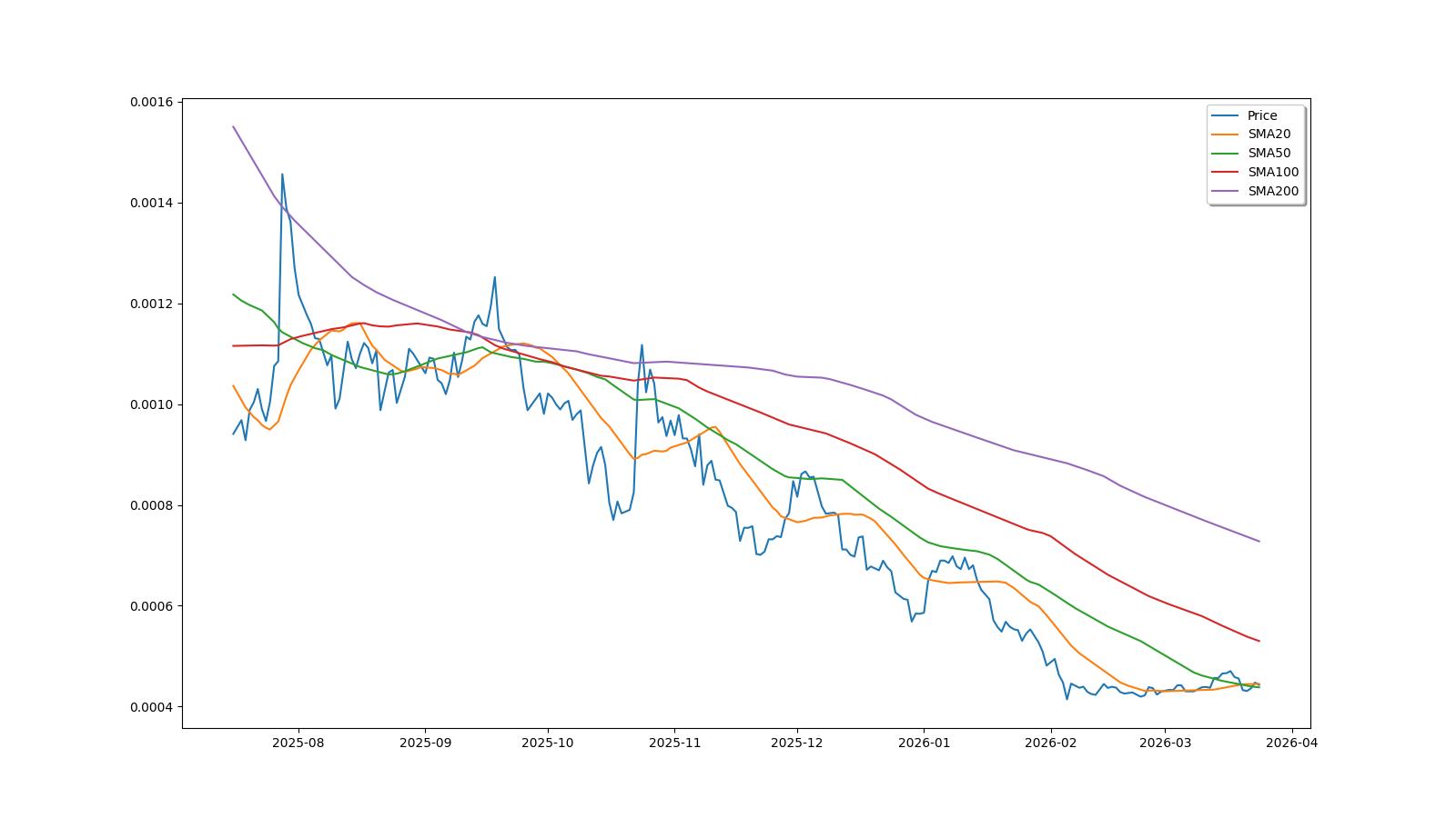PUFF Simple Moving Averages