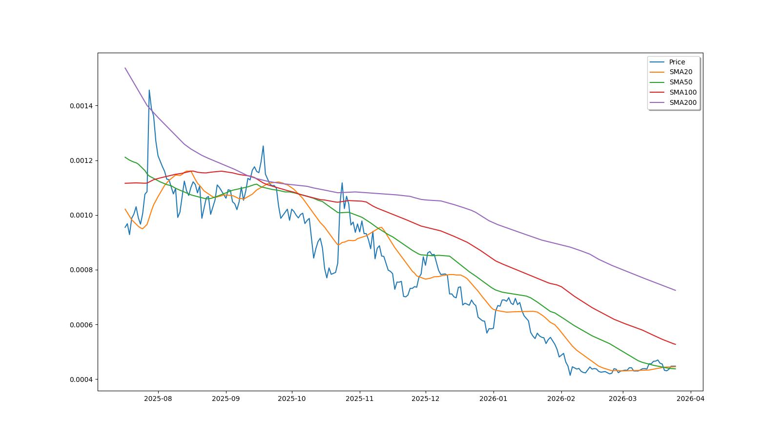 PUFF Simple Moving Averages