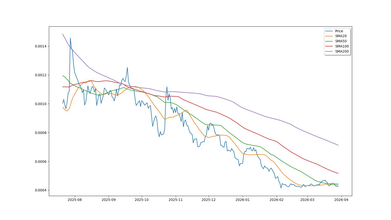 PUFF Simple Moving Averages