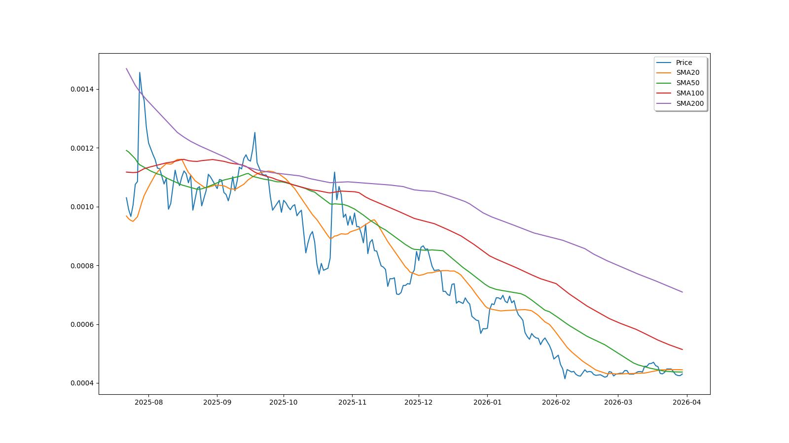 PUFF Simple Moving Averages