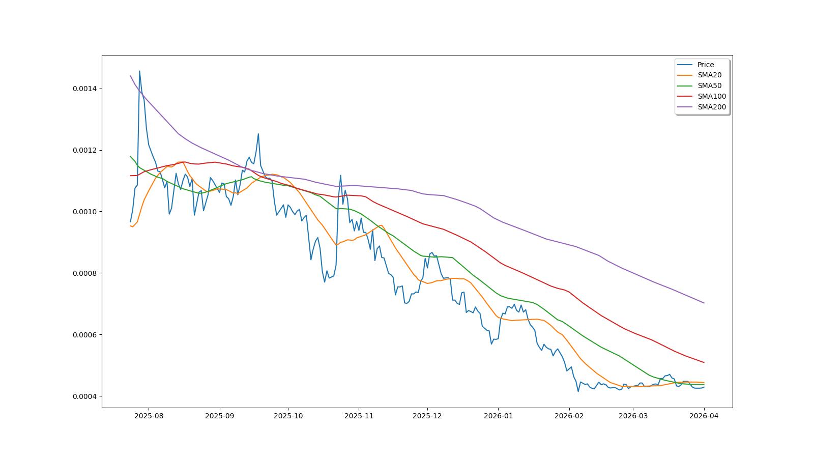 PUFF Simple Moving Averages