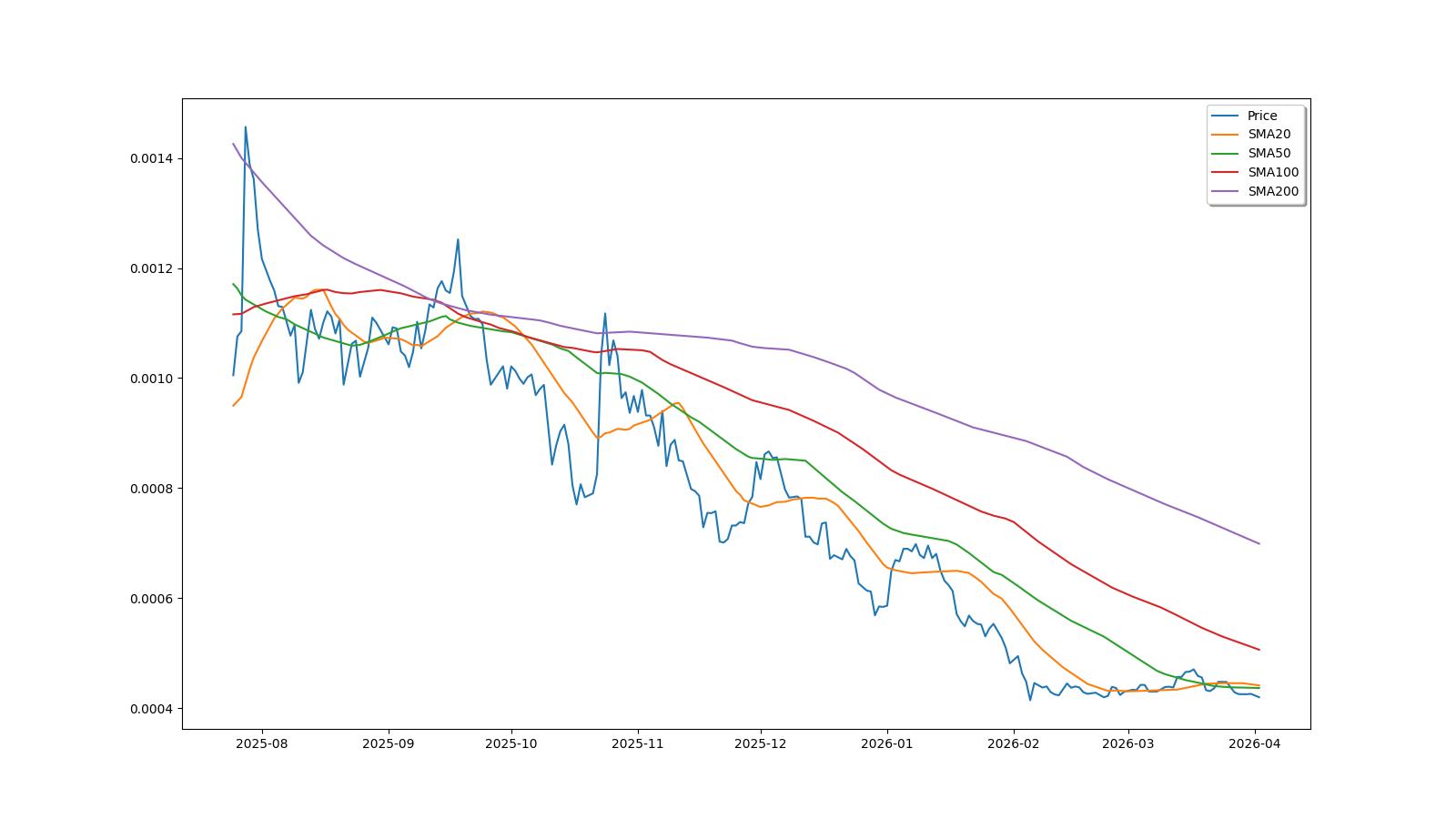 PUFF Simple Moving Averages