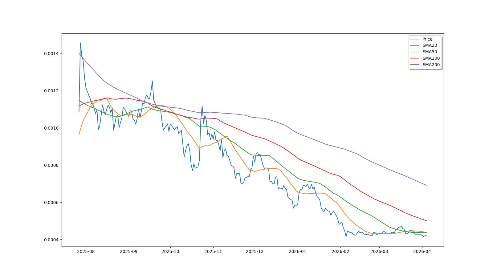 PUFF Simple Moving Averages