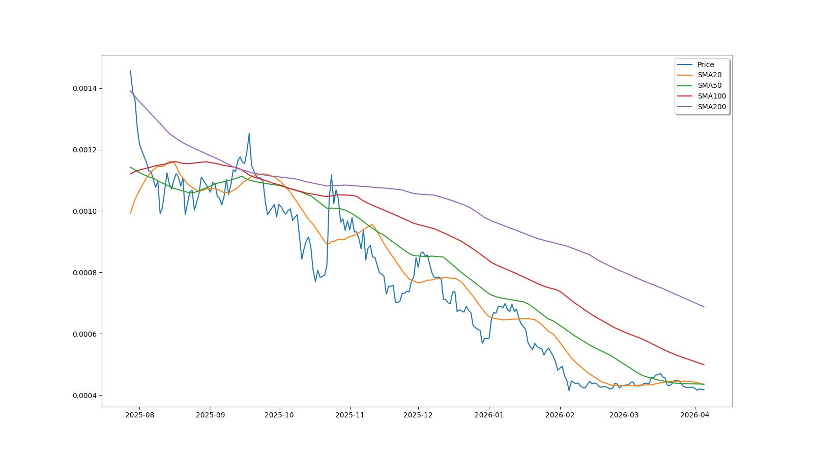 PUFF Simple Moving Averages