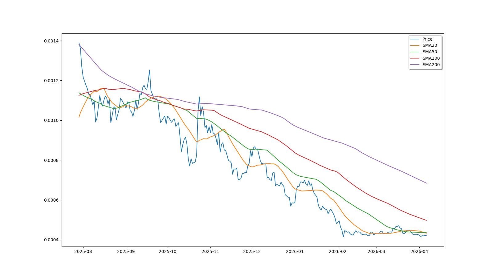PUFF Simple Moving Averages