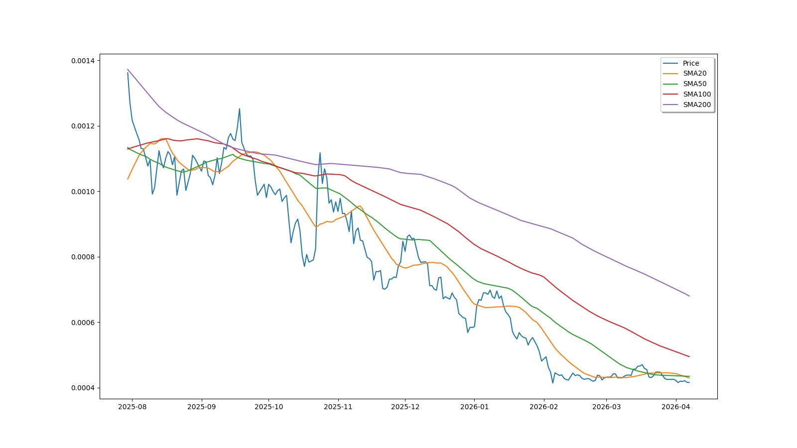 PUFF Simple Moving Averages