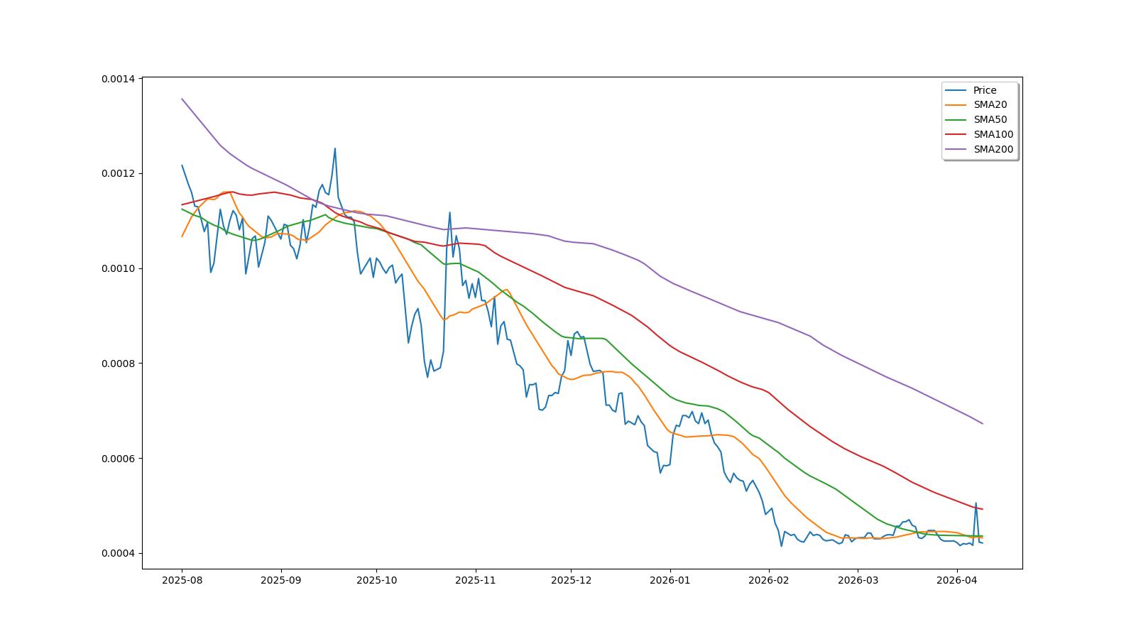 PUFF Simple Moving Averages