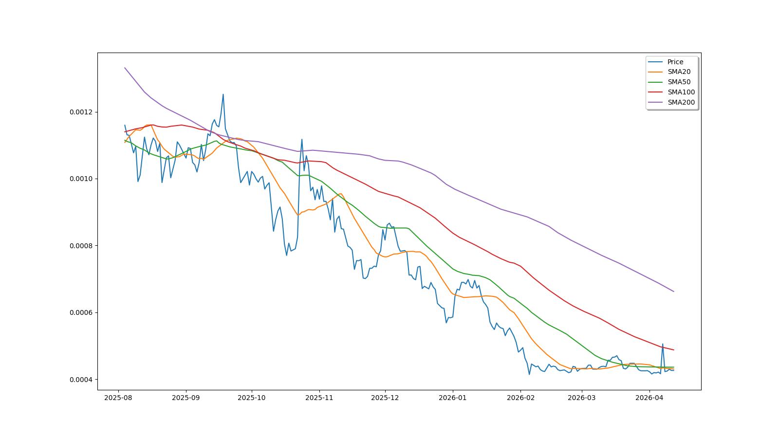 PUFF Simple Moving Averages