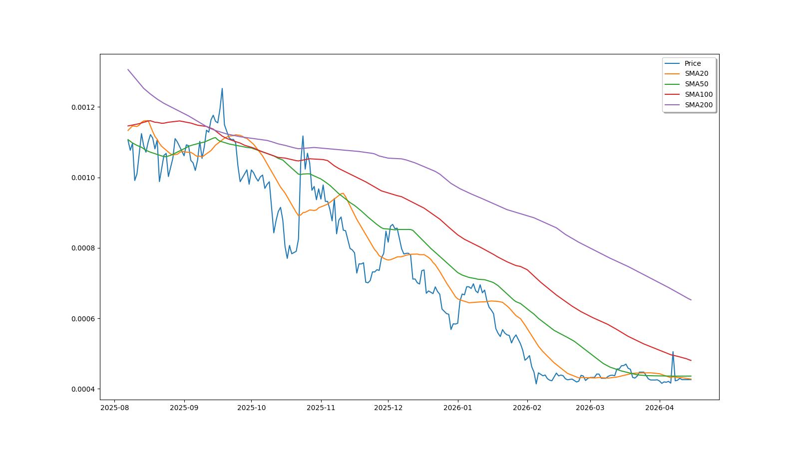 PUFF Simple Moving Averages