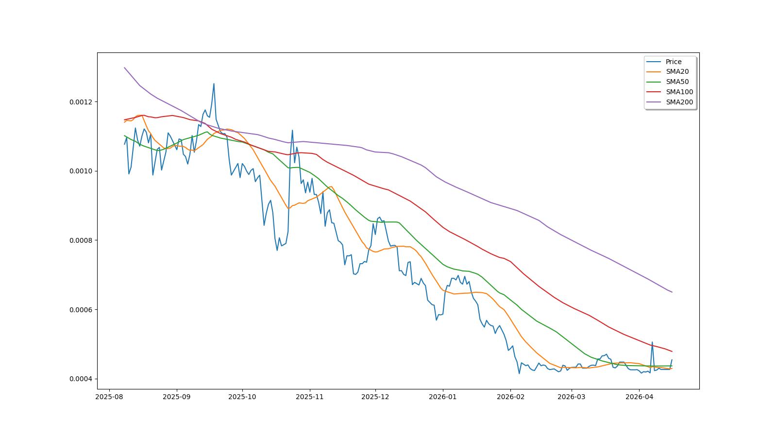PUFF Simple Moving Averages