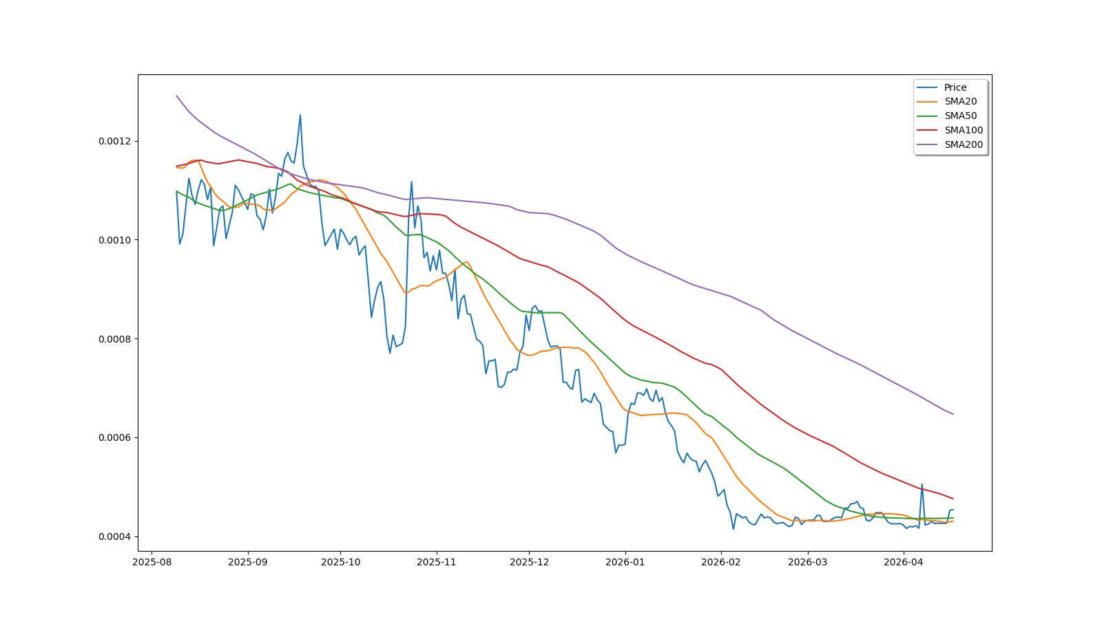 PUFF Simple Moving Averages