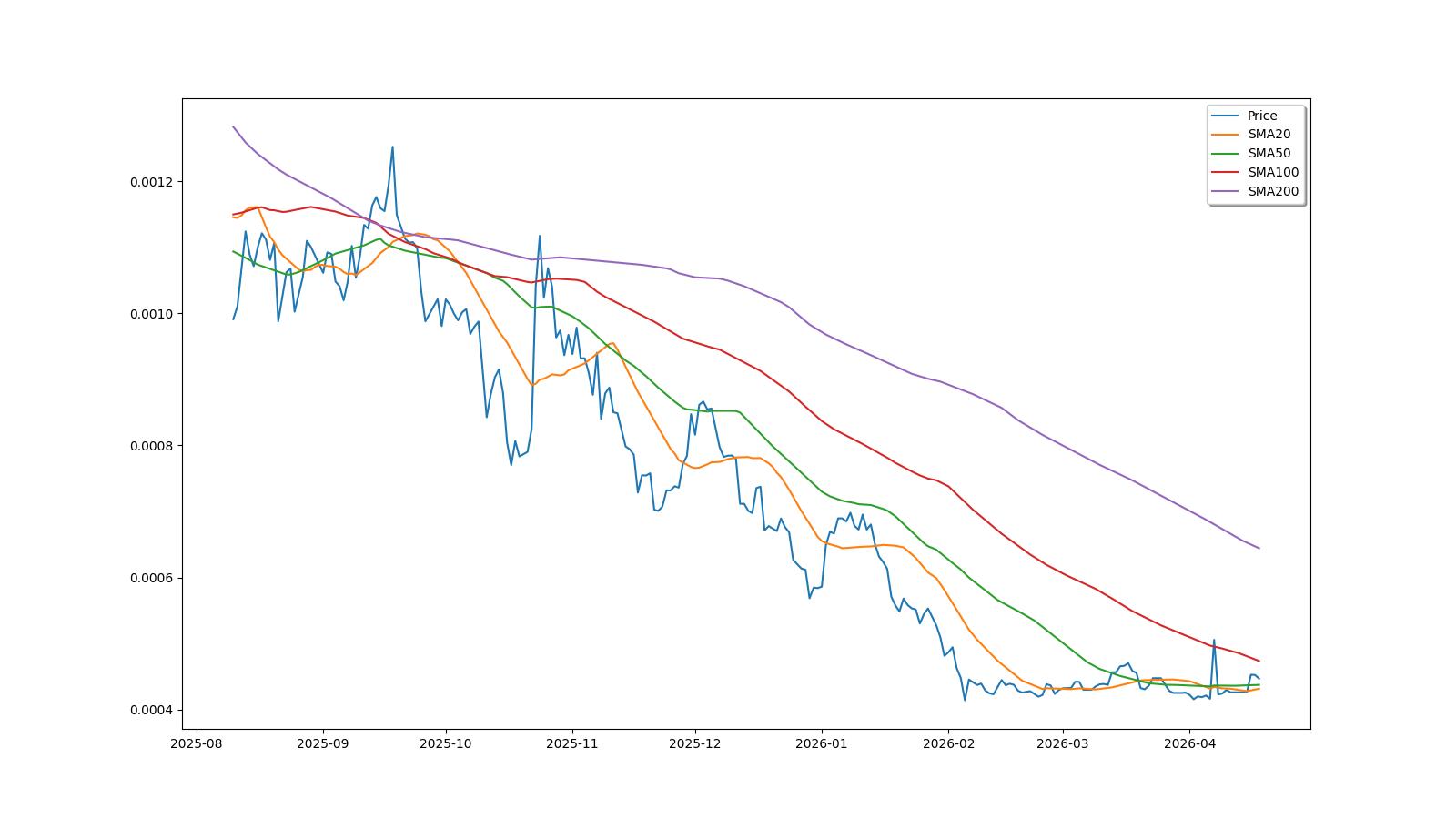 PUFF Simple Moving Averages