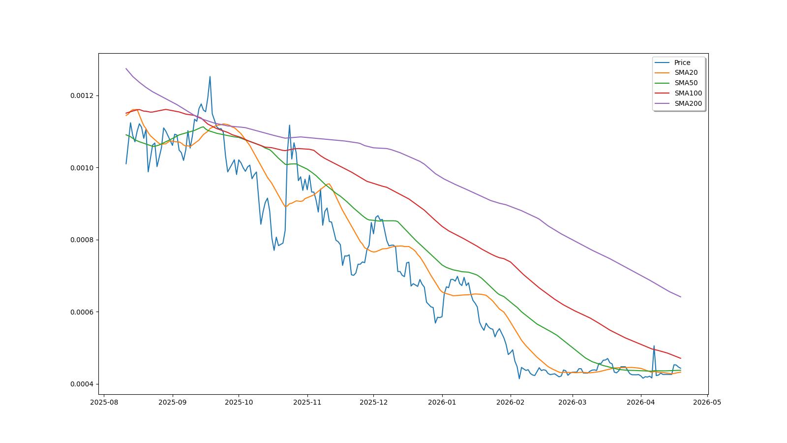 PUFF Simple Moving Averages
