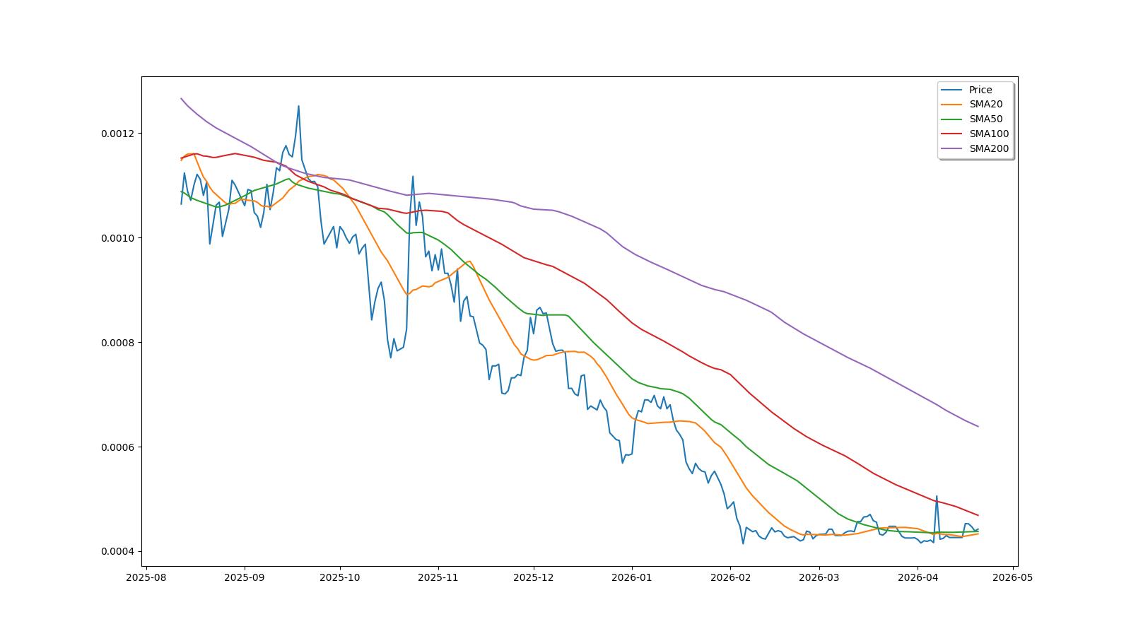 PUFF Simple Moving Averages