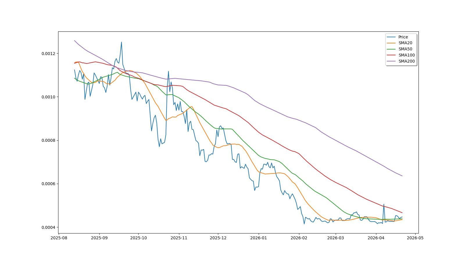 PUFF Simple Moving Averages