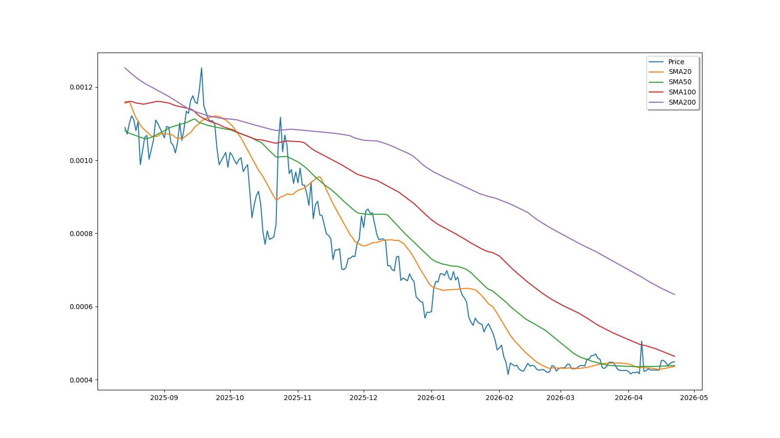 PUFF Simple Moving Averages