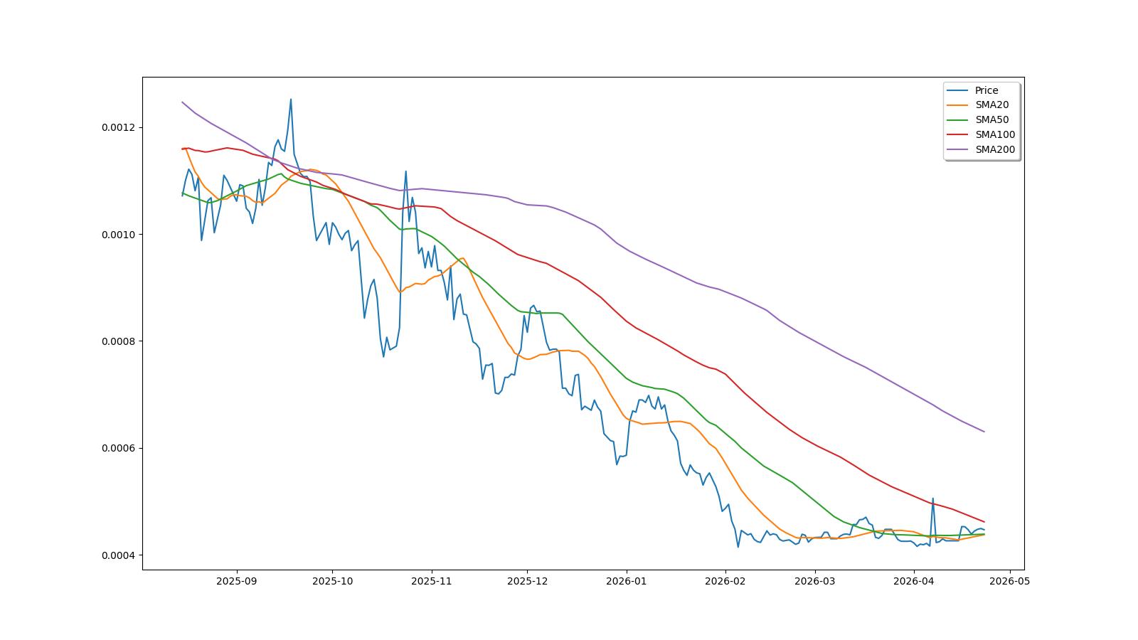 PUFF Simple Moving Averages