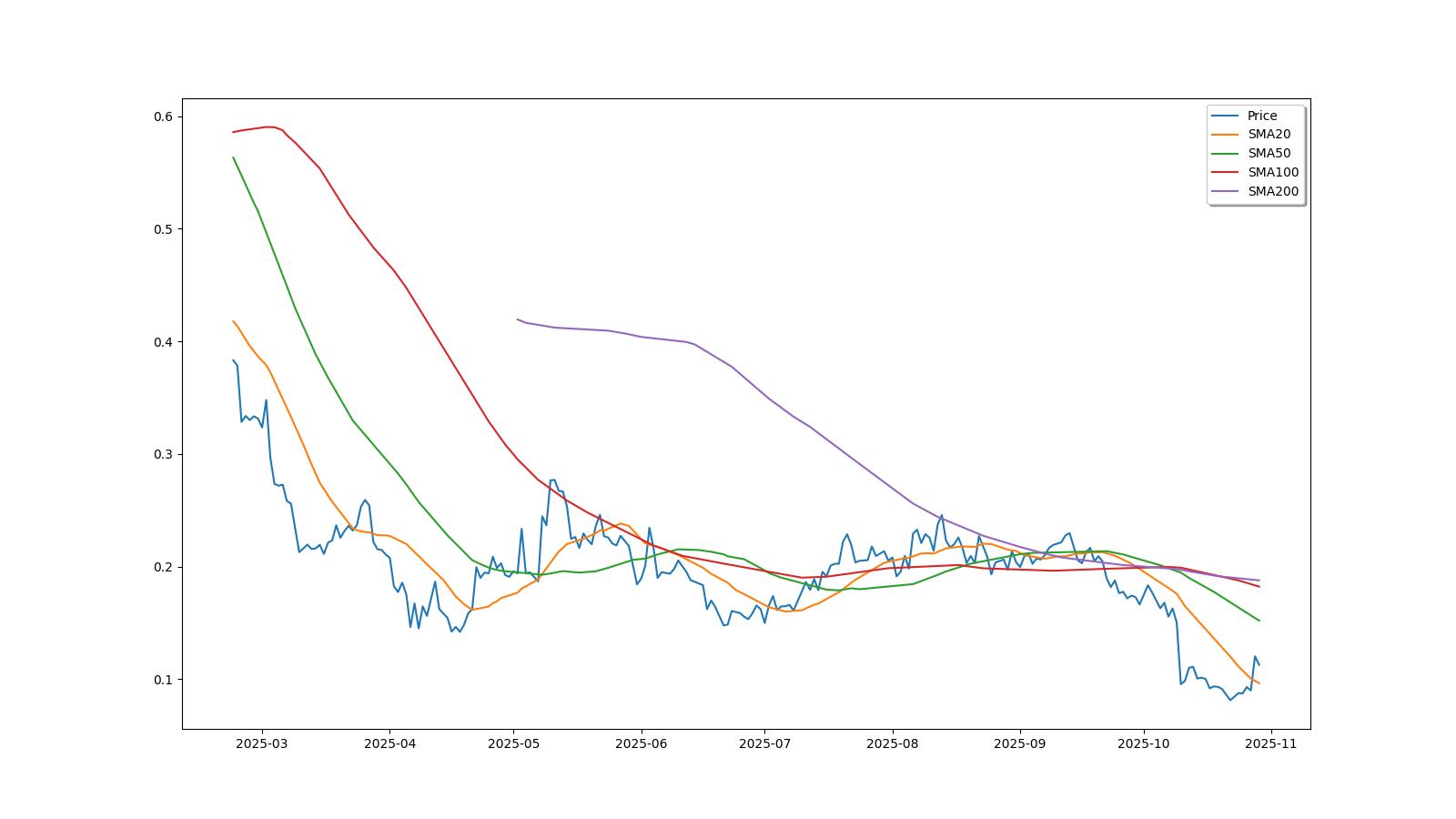 Puffer Simple Moving Averages