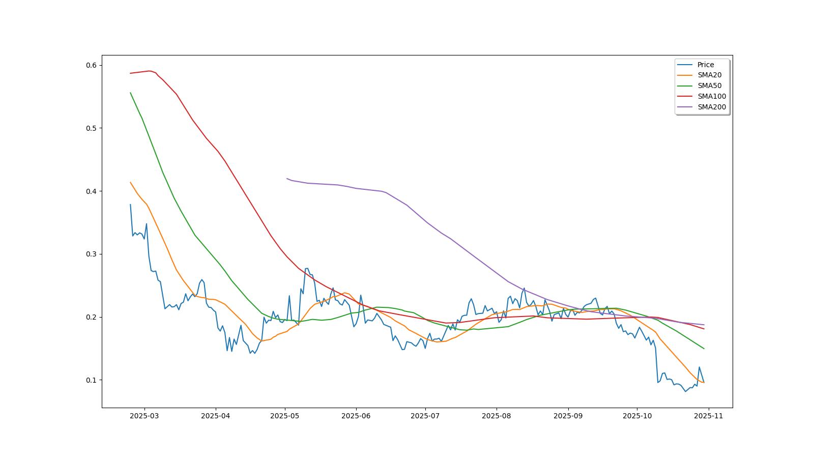 Puffer Simple Moving Averages