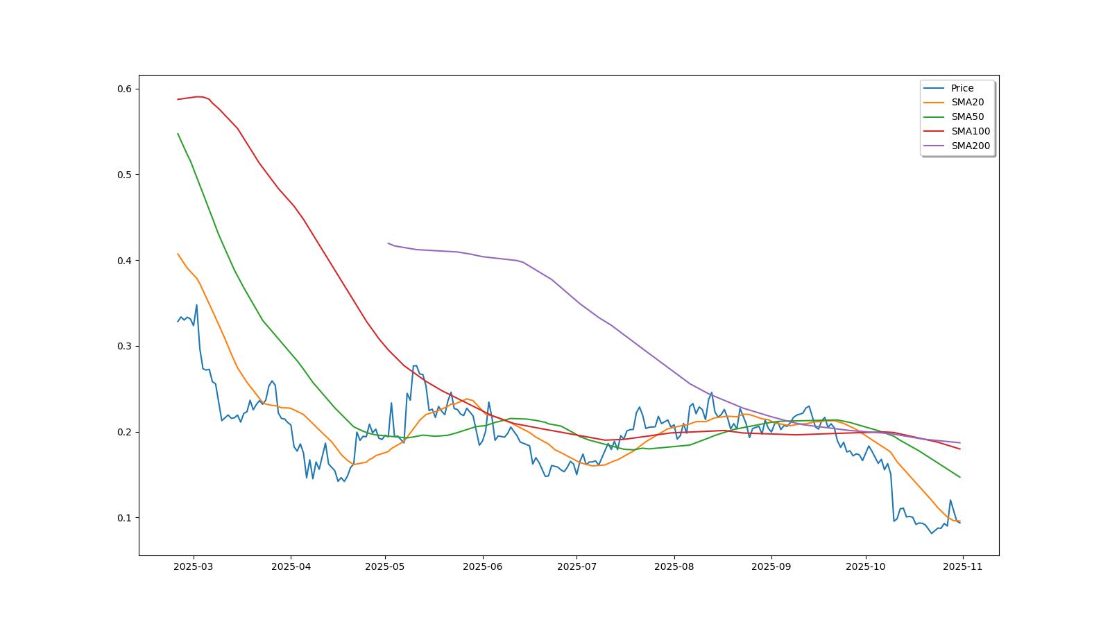 Puffer Simple Moving Averages