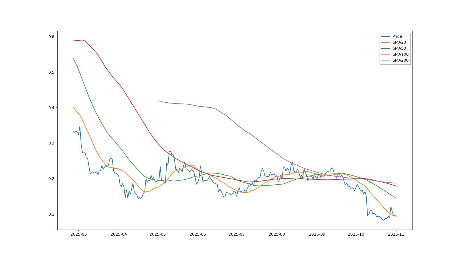Puffer Simple Moving Averages