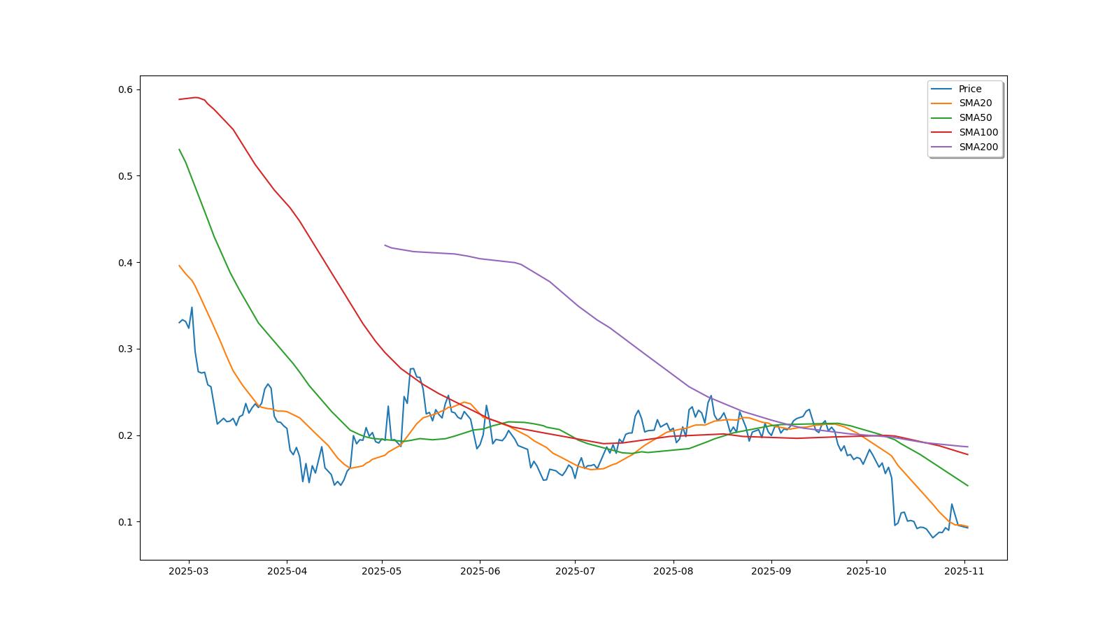 Puffer Simple Moving Averages