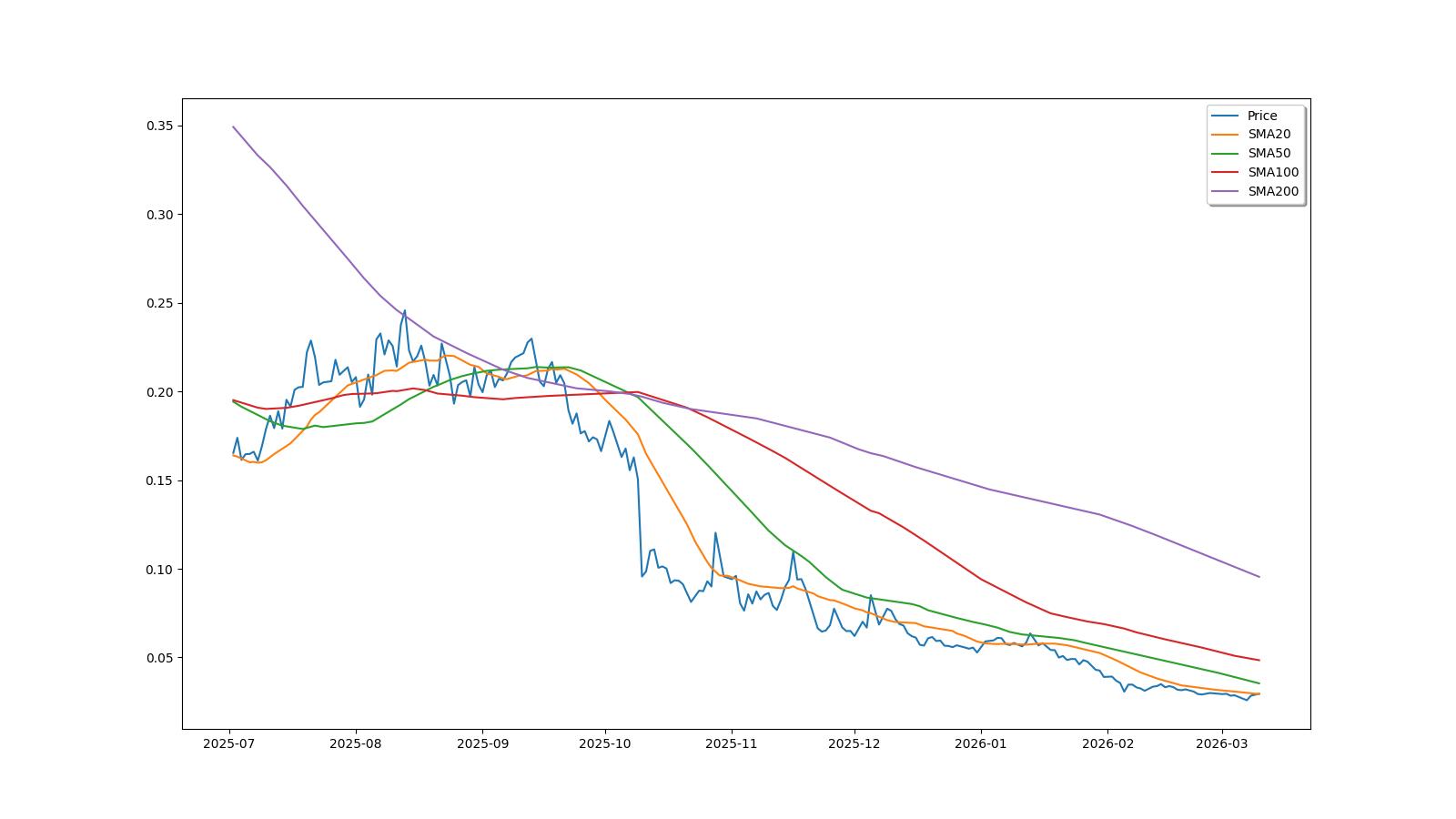 Puffer Simple Moving Averages
