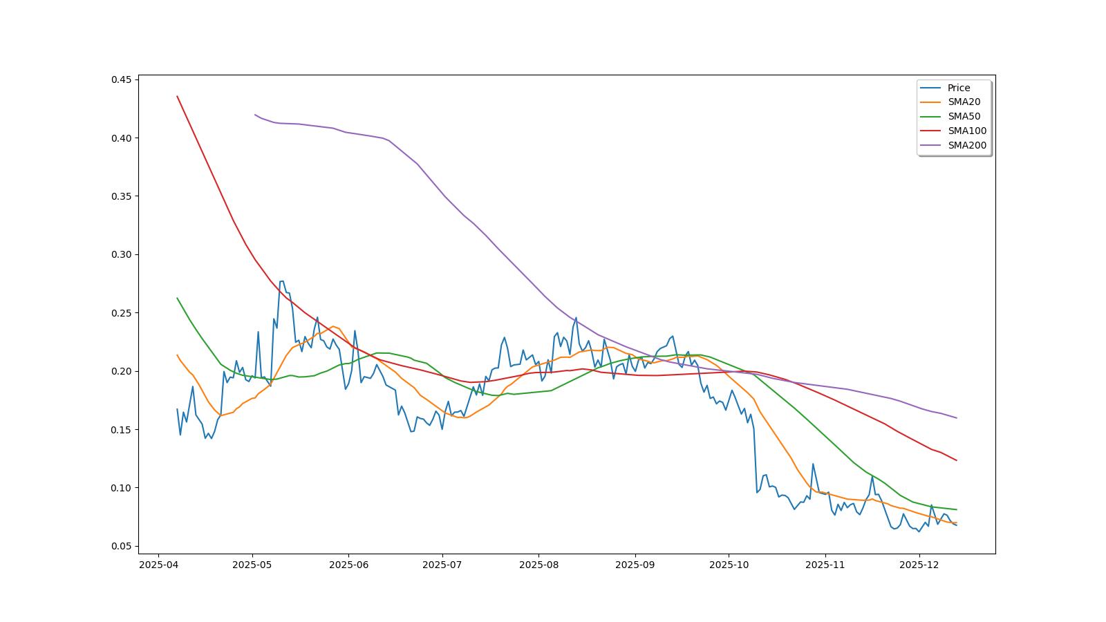 Puffer Simple Moving Averages